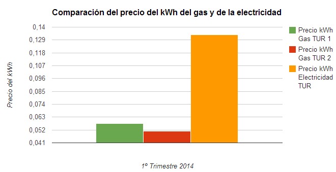 Comparación del precio del kWh del gas y la electricidad - Rankia